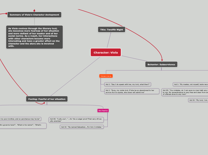 Character: Viola - Mind Map